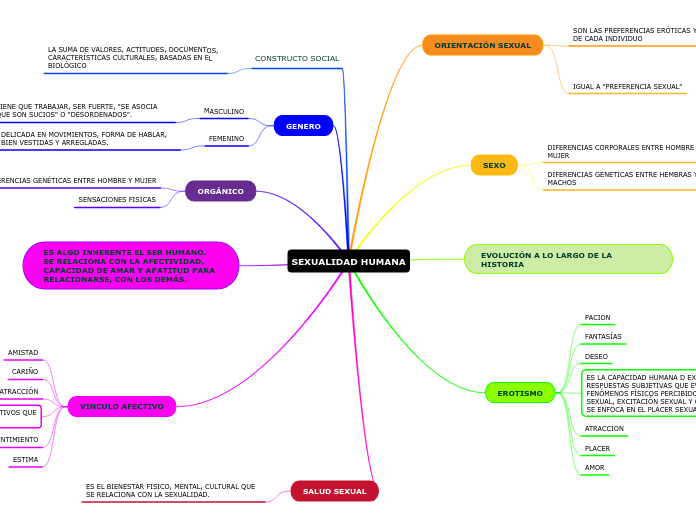 Sexualidad Humana Mind Map